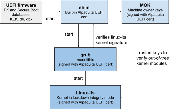 Using Your Own Keys in Secure Boot