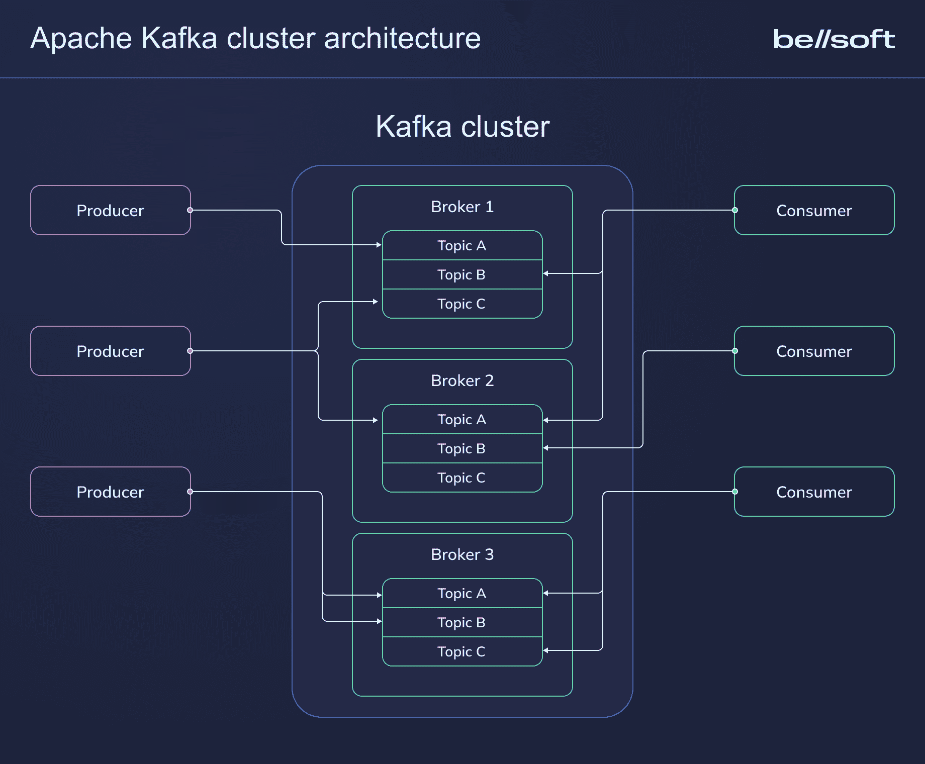 What is Apache Kafka