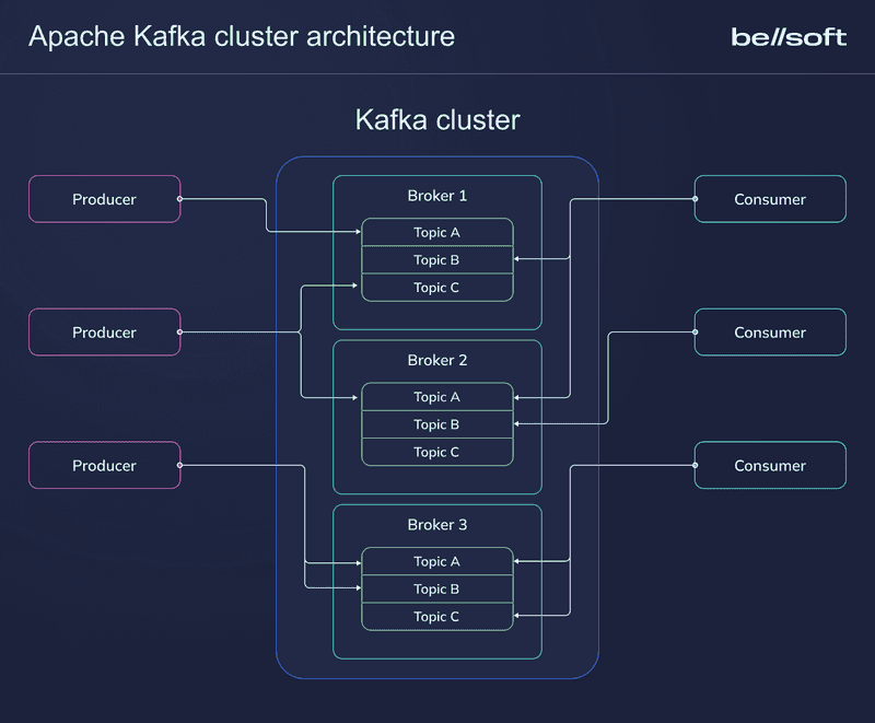 What is Apache Kafka