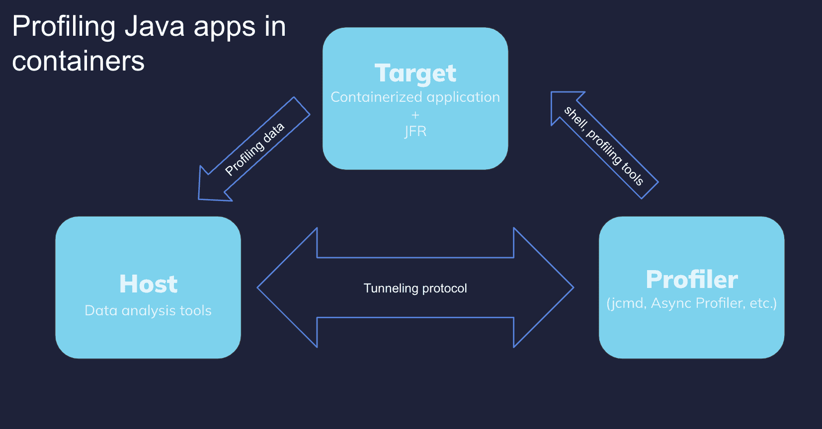 How to Profile Java Applications in Docker Containers with JFR