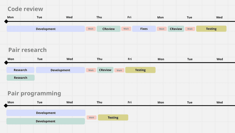 Four issues of traditional code review
