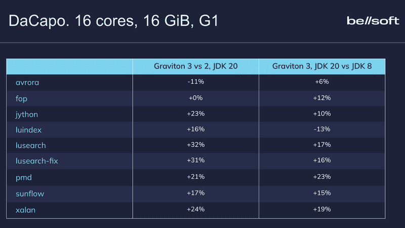 Arm servers for cloud-native applications