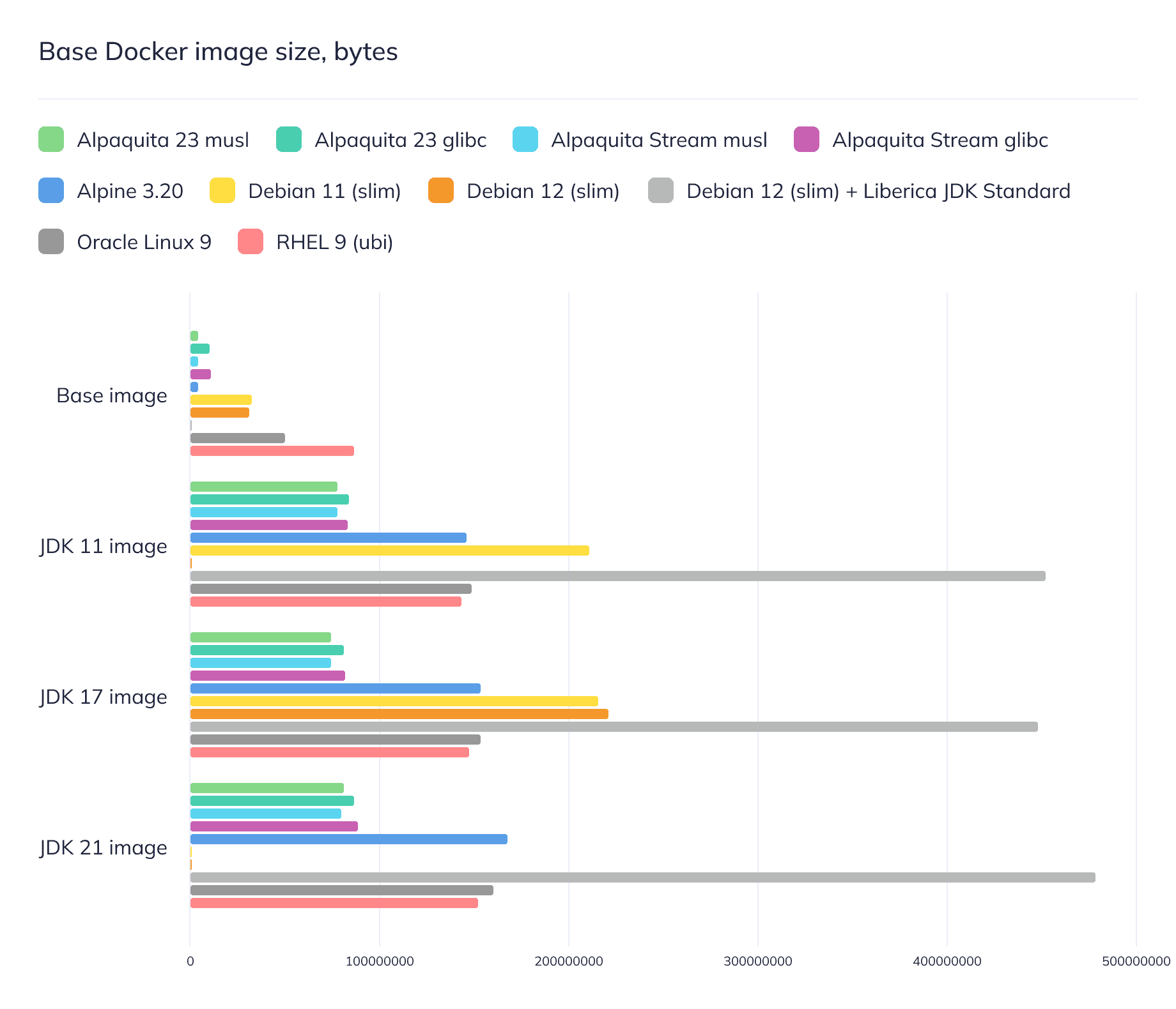 Linux distributions for containers: Alpaquita Linux performance study on ARM