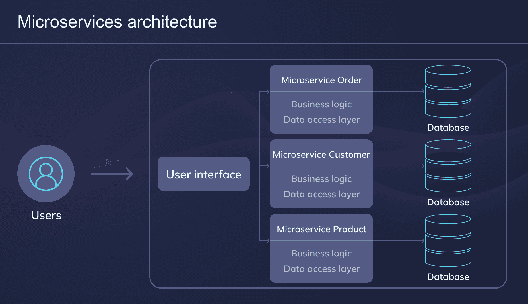 Comparing microservices to monoliths