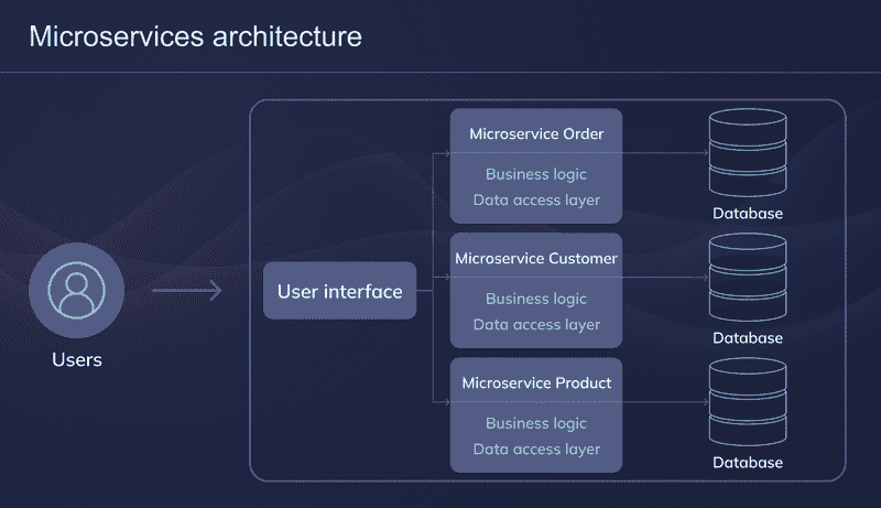 Comparing microservices to monoliths