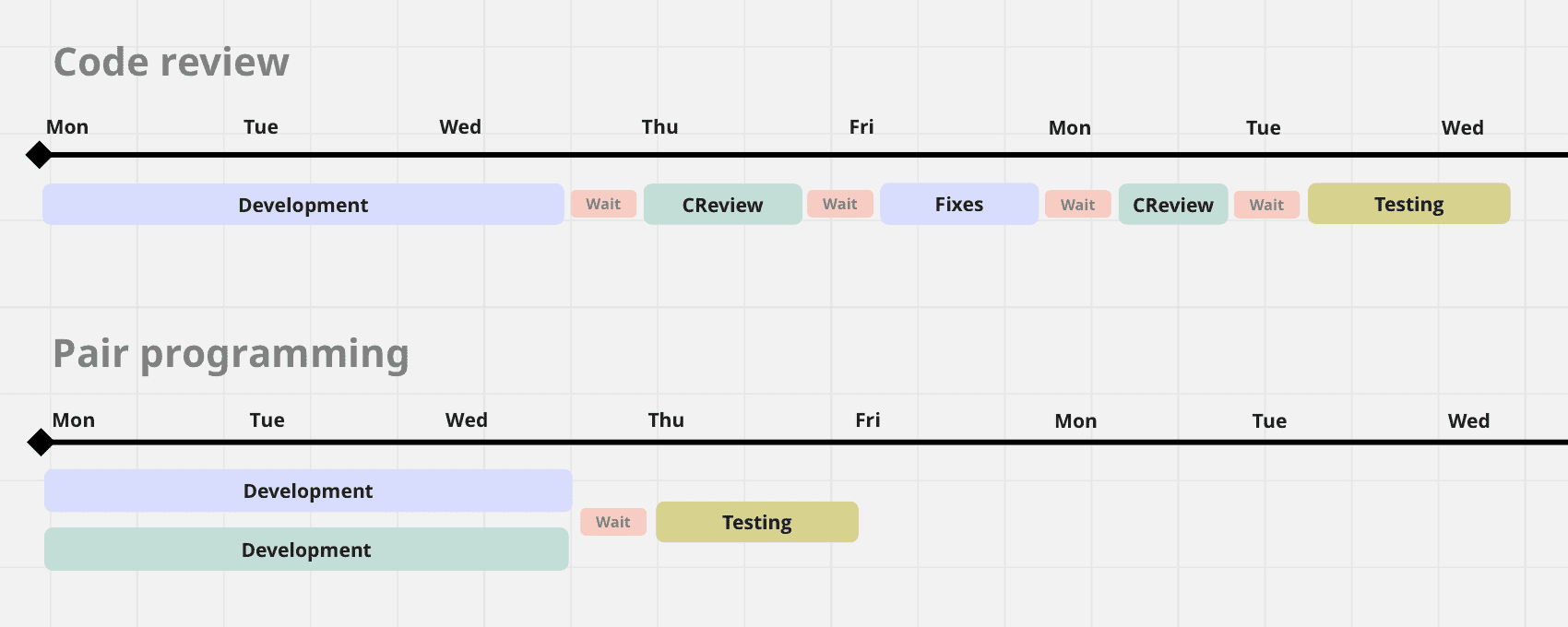 Four issues of traditional code review