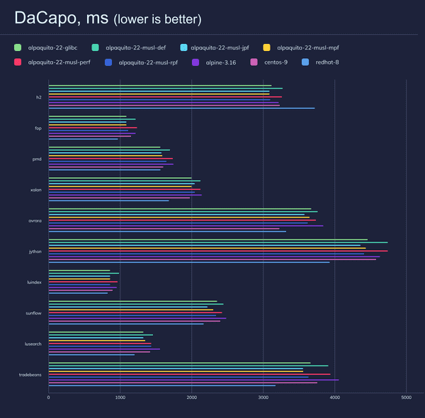 Best distribution for Linux containers: Alpaquita performance study
