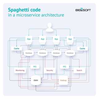 Java microservices: architecture and code samples | BellSoft Java