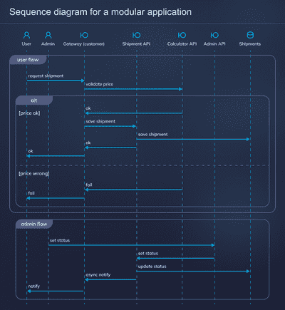 A guide to modular applications with Spring Modulith