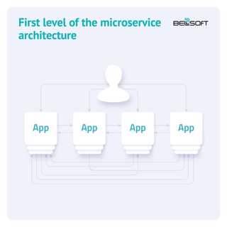 Java microservices: architecture and code samples | BellSoft Java