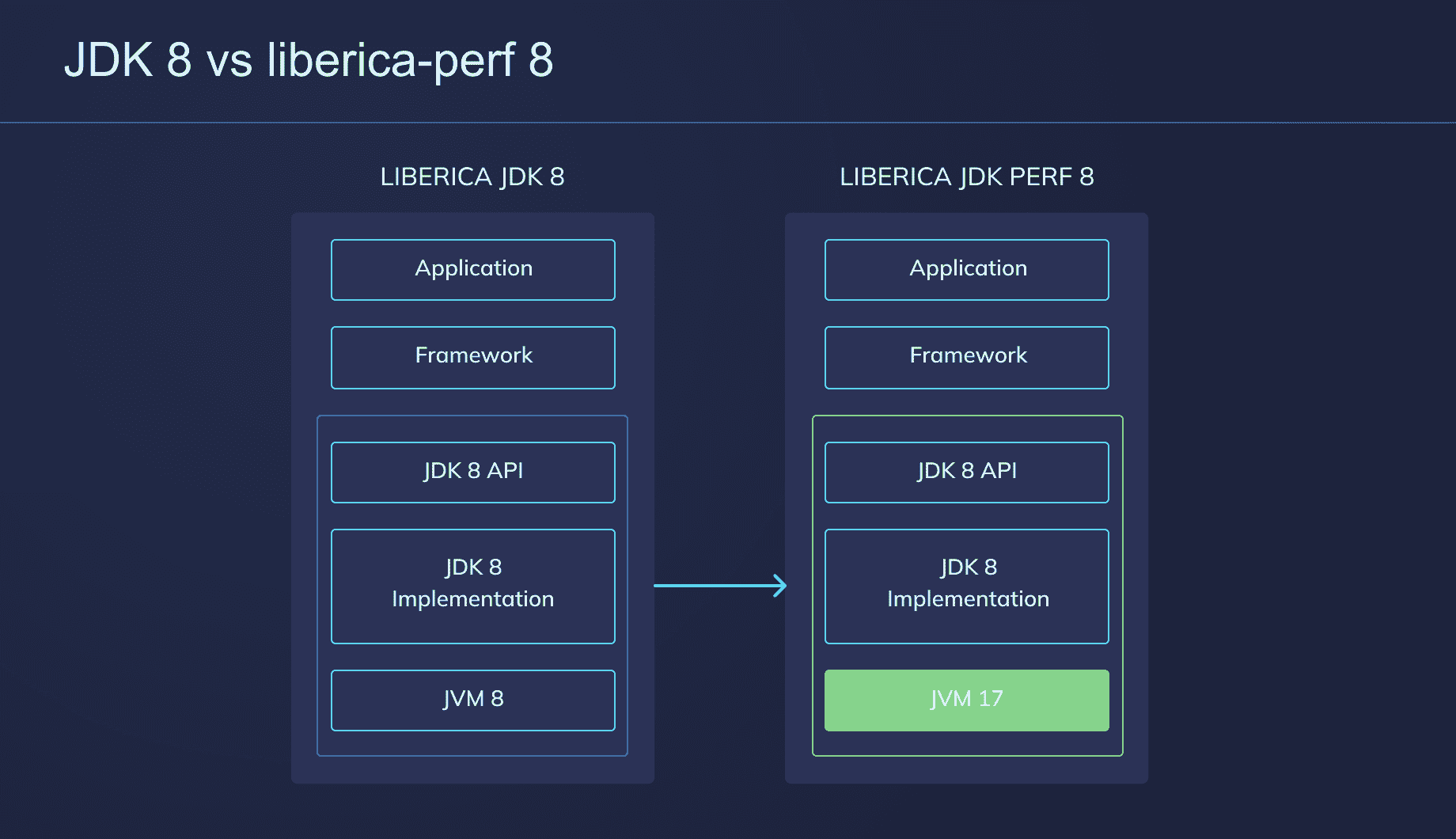 BellSoft releases Liberica JDK Performance Edition for JDK 8