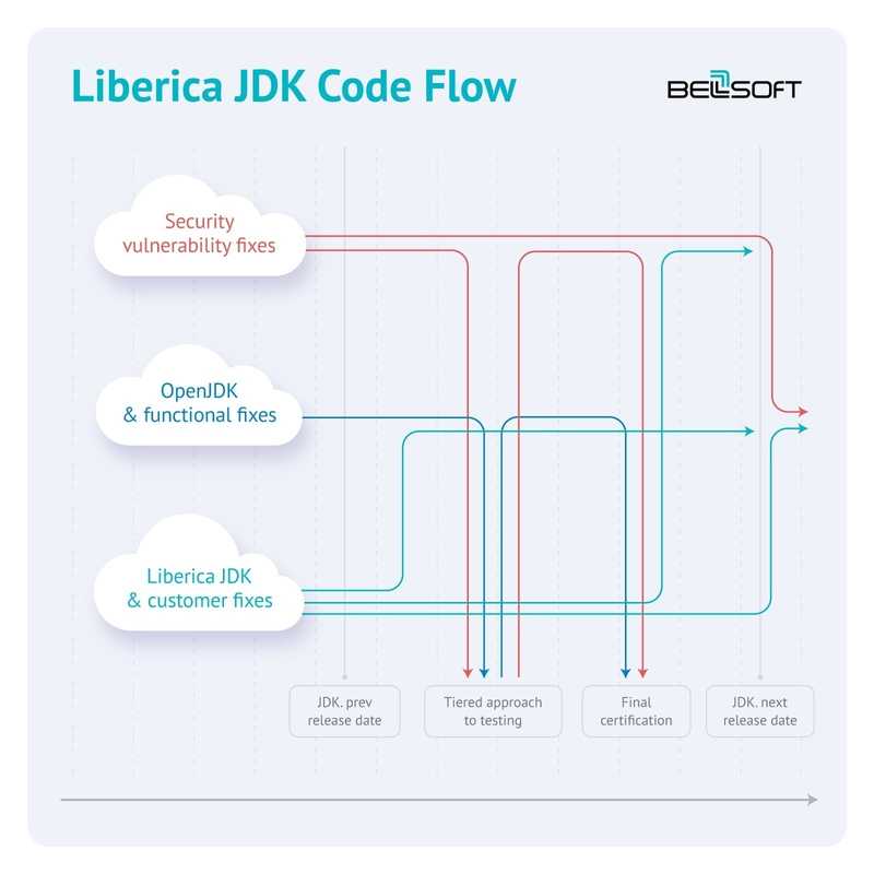 How BellSoft ensures Liberica JDK quality | BellSoft Java