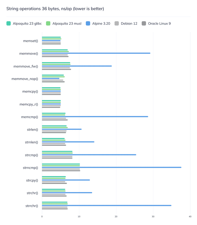 Linux distributions for containers: Alpaquita Linux performance study ...