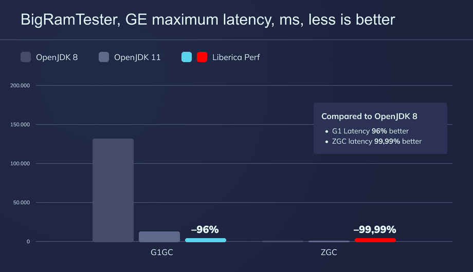 Liberica Jdk Performance Edition Bellsoft Java