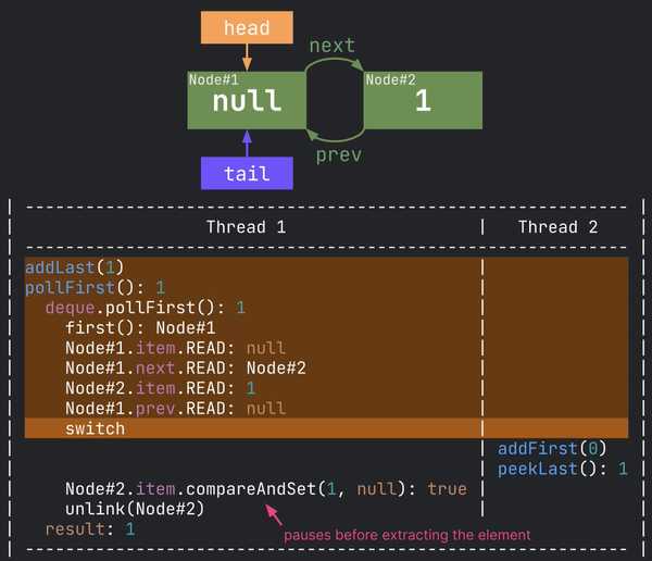Verifying correctness in Concurrent Data Structures of Java