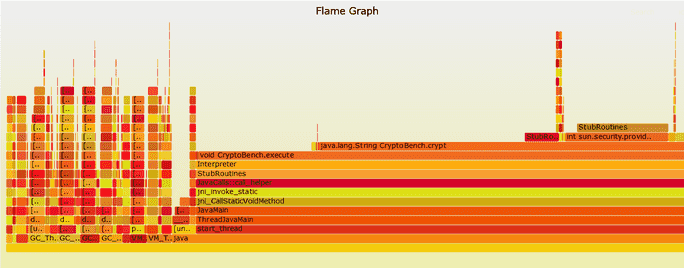 Using perf to profile Java applications | BellSoft Java