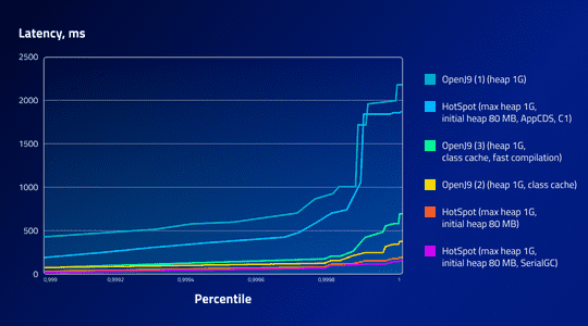 HotSpot vs OpenJ9 — choosing the right JVM | BellSoft Java
