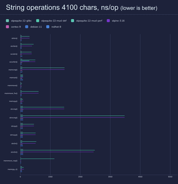 Best distribution for Linux containers: Alpaquita performance study
