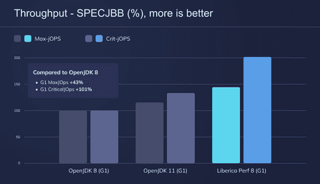 Liberica JDK Performance Edition | BellSoft Java