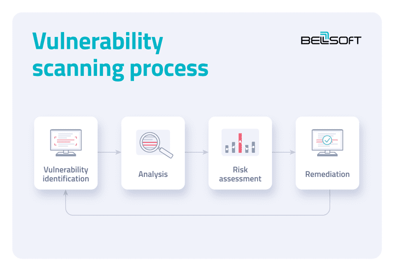 Vulnerability scanning for enhanced Java security. | BellSoft Java