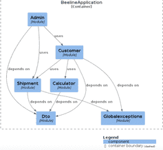 Build a modular monolith with Spring Modulith