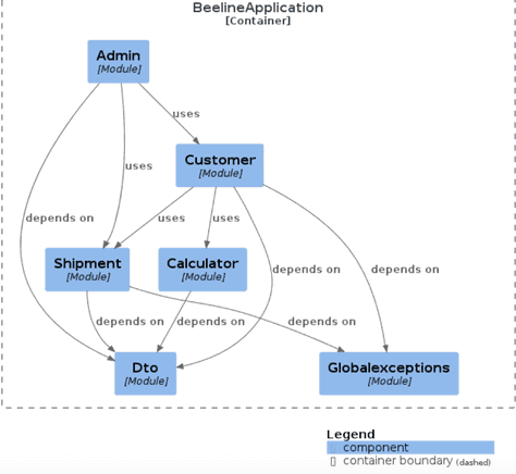 Build a modular monolith with Spring Modulith