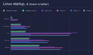 Best distribution for Linux containers: Alpaquita performance study