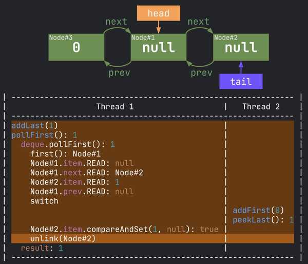 Verifying correctness in Concurrent Data Structures of Java