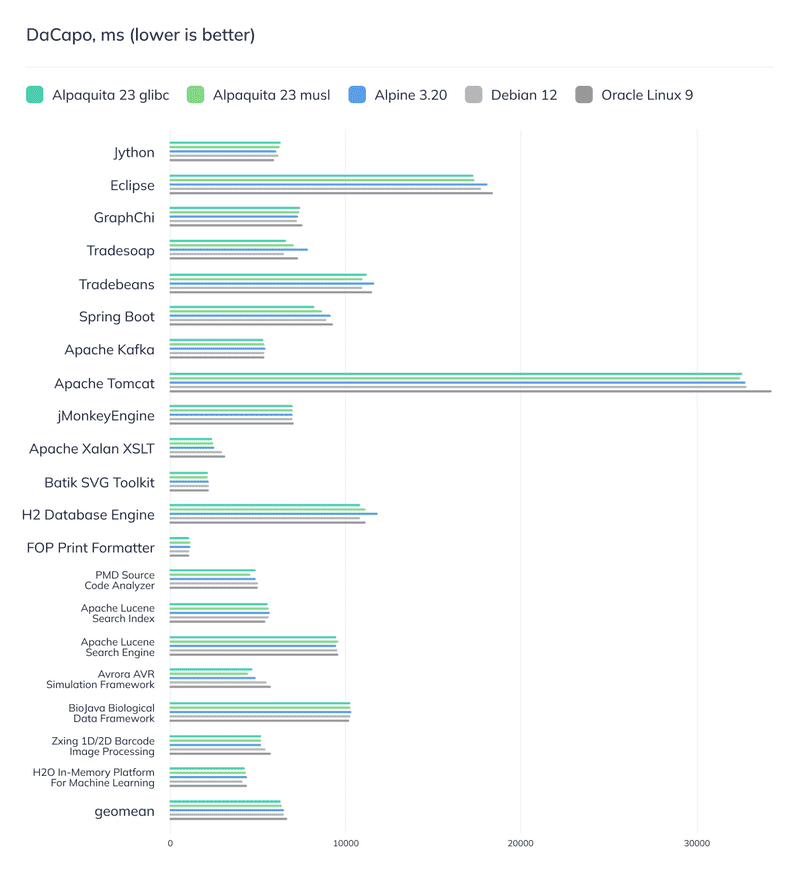 Linux distributions for containers: Alpaquita Linux performance study on ARM