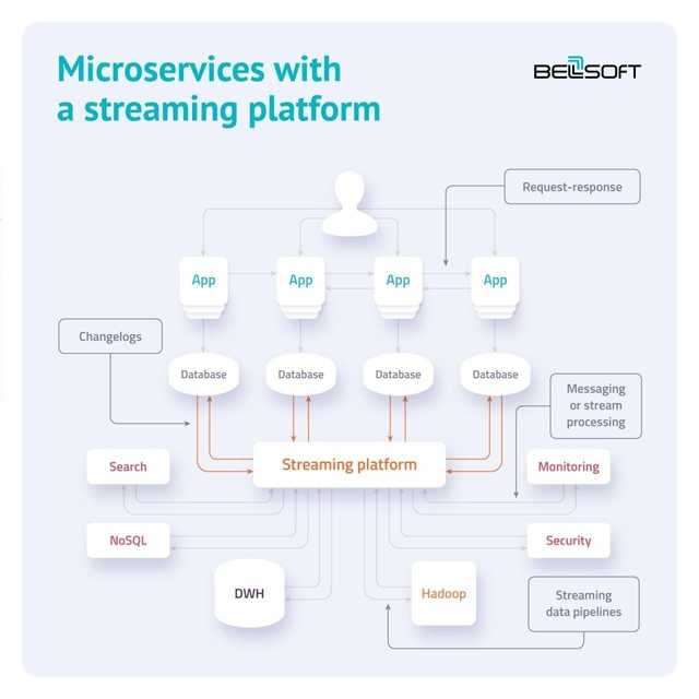 Java microservices: architecture and code samples | BellSoft Java