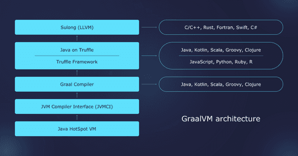 What is GraalVM? Summary of technology