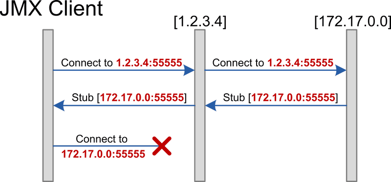 JVM in Linux containers, surviving the isolation | BellSoft Java