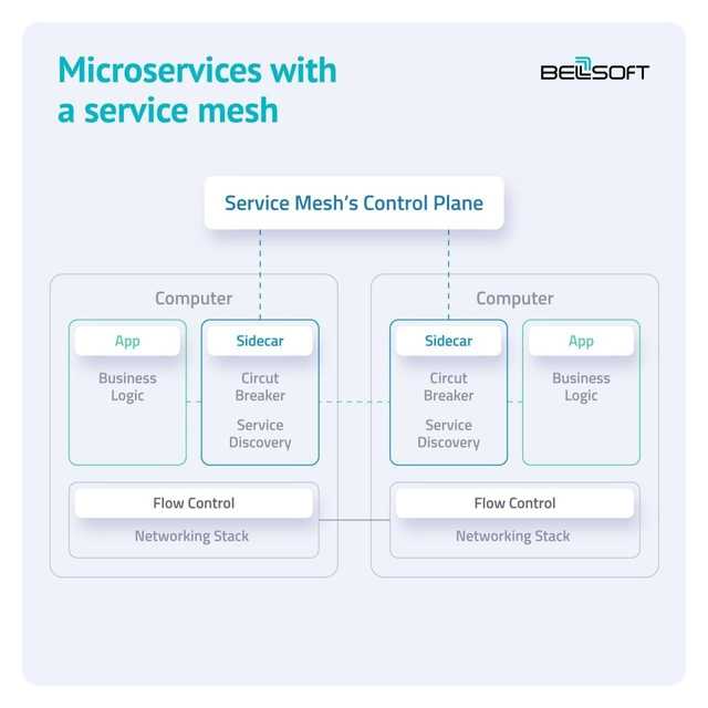 Java microservices: architecture and code samples | BellSoft Java