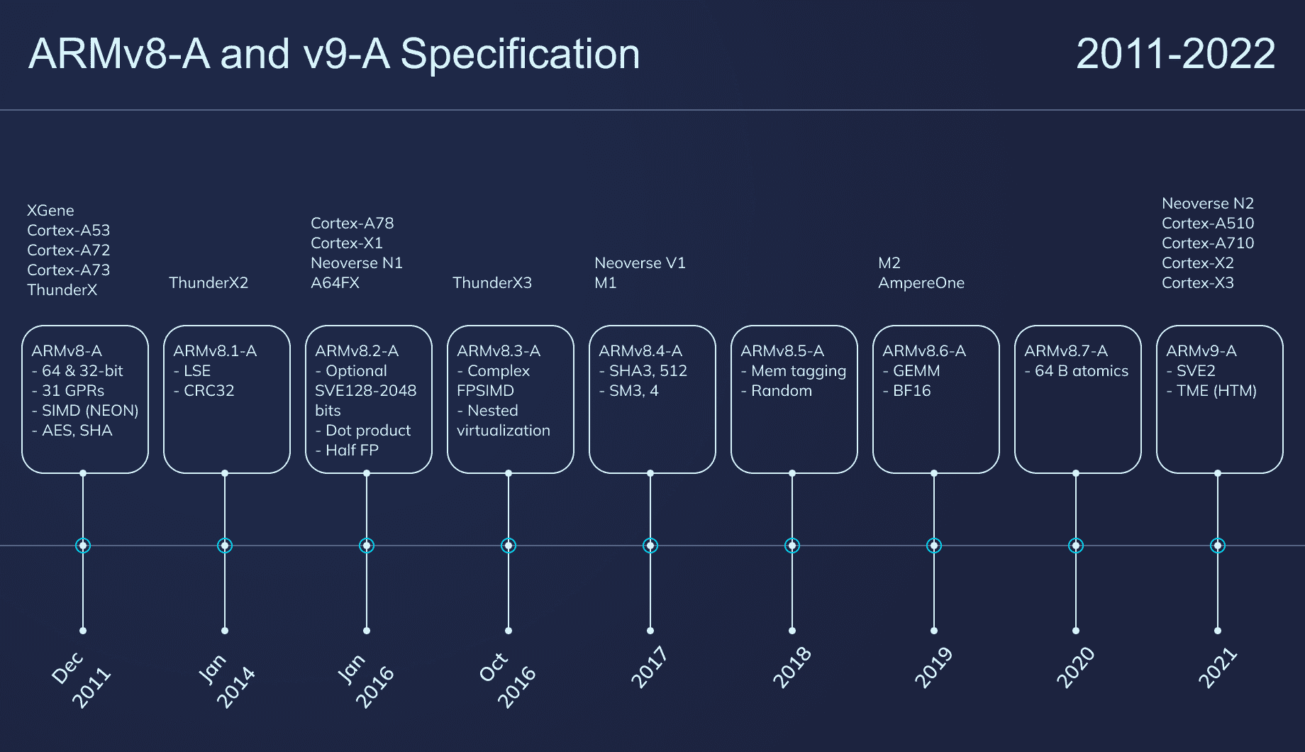 Arm servers for cloud-native applications