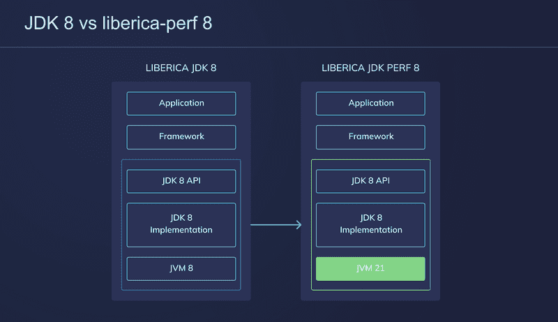 BellSoft levels the performance of JDK 8 and 11 up to JVM 21 with Liberica JDK Performance Edition