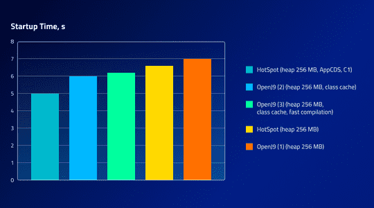 HotSpot vs OpenJ9 — choosing the right JVM | BellSoft Java