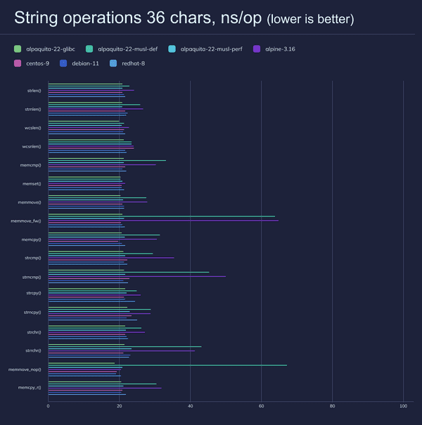 Best distribution for Linux containers: Alpaquita performance study