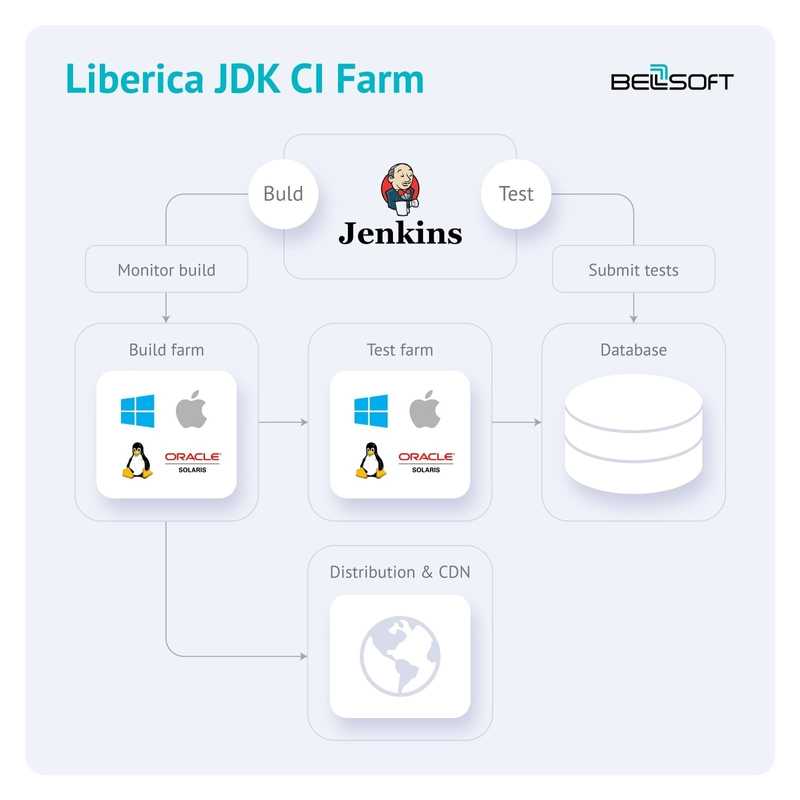How BellSoft ensures Liberica JDK quality | BellSoft Java