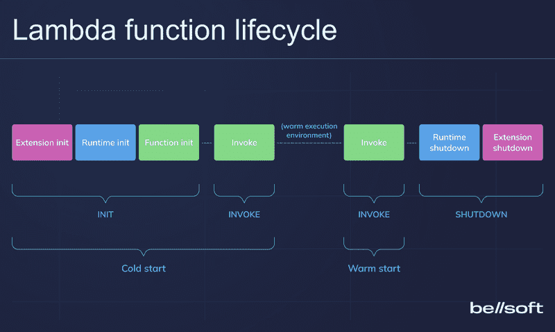 Solve the problem of AWS Lambda cold starts