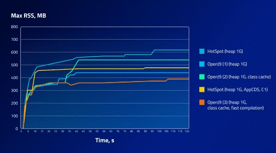HotSpot vs OpenJ9 — choosing the right JVM | BellSoft Java