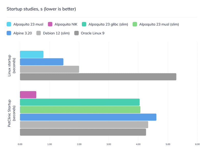 Linux distributions for containers: Alpaquita Linux performance study on ARM