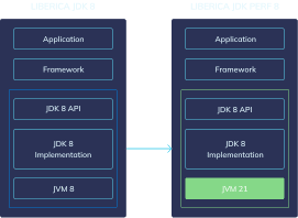 Liberica JDK Performance Edition | BellSoft Java