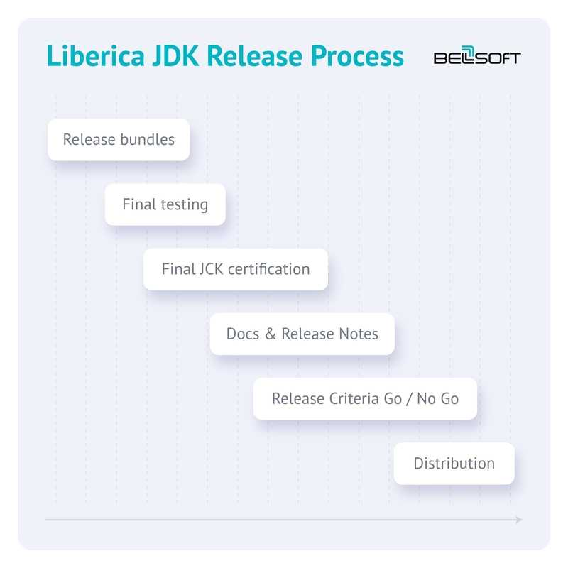 How BellSoft ensures Liberica JDK quality | BellSoft Java