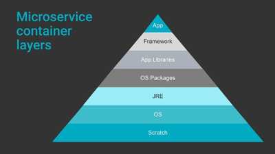 Java microservices: architecture and code samples | BellSoft Java