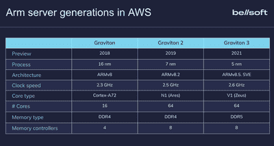 Arm servers for cloud-native applications