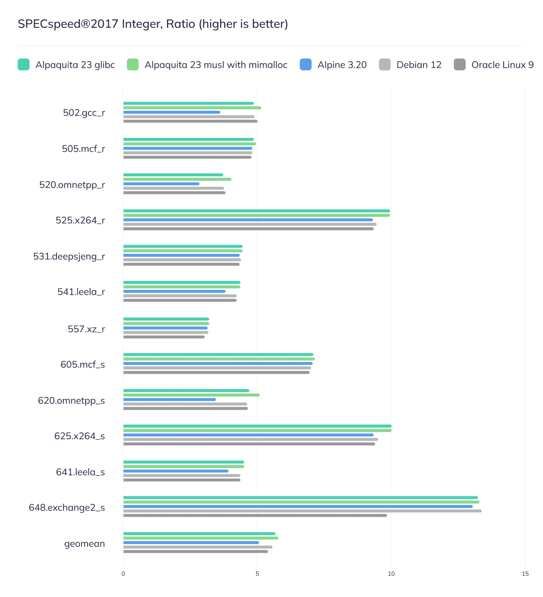 Linux distributions for containers: Alpaquita Linux performance study on ARM