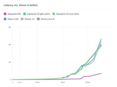 Linux distributions for containers: Alpaquita Linux performance study on ARM