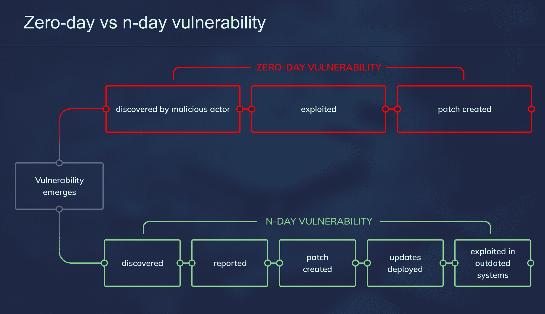 Zero-day vulnerabilities and zero-day attacks