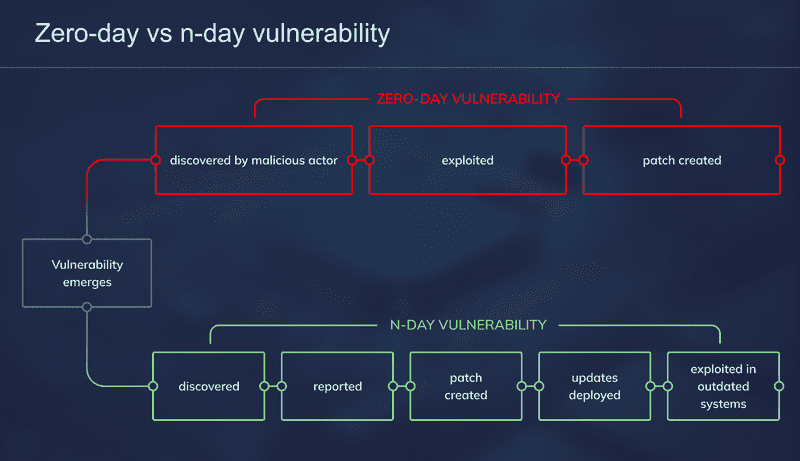 Zero-day vulnerabilities and zero-day attacks